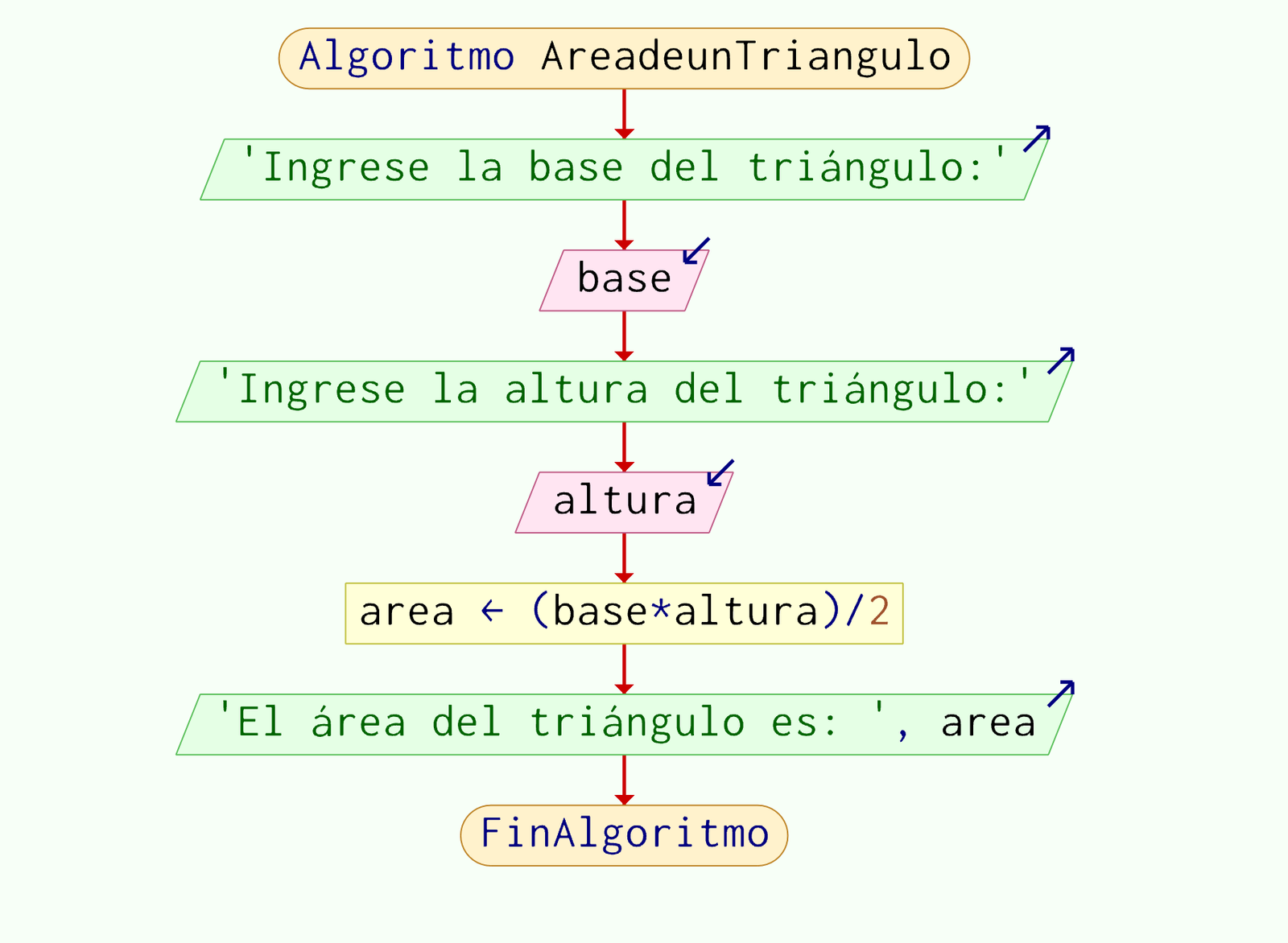 Pseudocodigo para Obtener el Area de un Triangulo – codigodeprogramacion.com